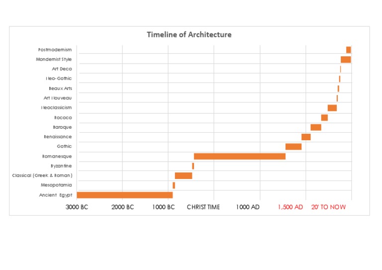 Timeline of Architectural Styles | PDF