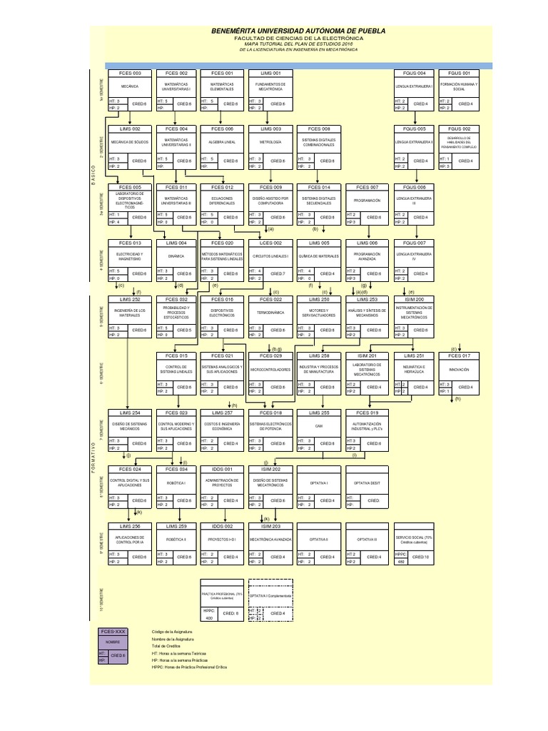 Mapa Curricular Ingeniería Mecatrónica BUAP | PDF | Mecatrónica ...