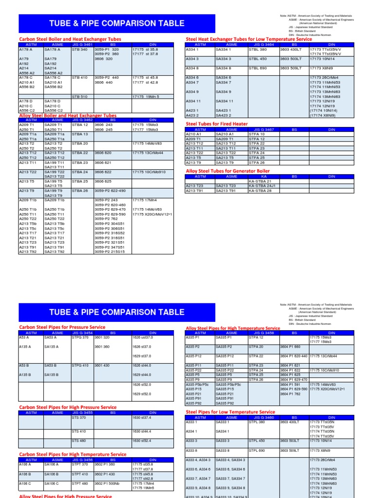Tube and Pipe Standards Comparison | PDF | Pipe (Fluid Conveyance ...
