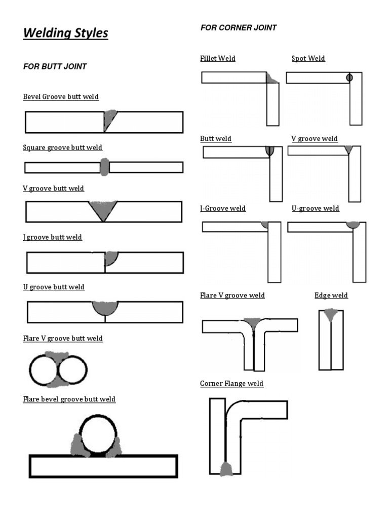 5 Welding Styles | PDF