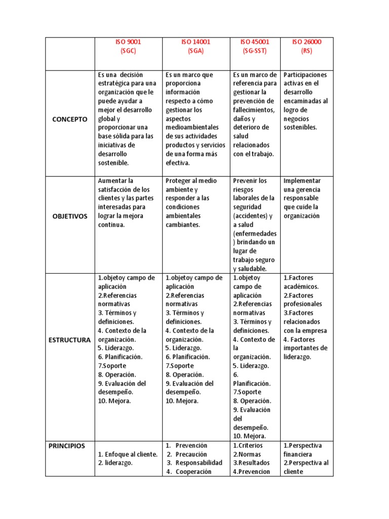 Cuadro Comparativo Iso | PDF | Planificación | Liderazgo