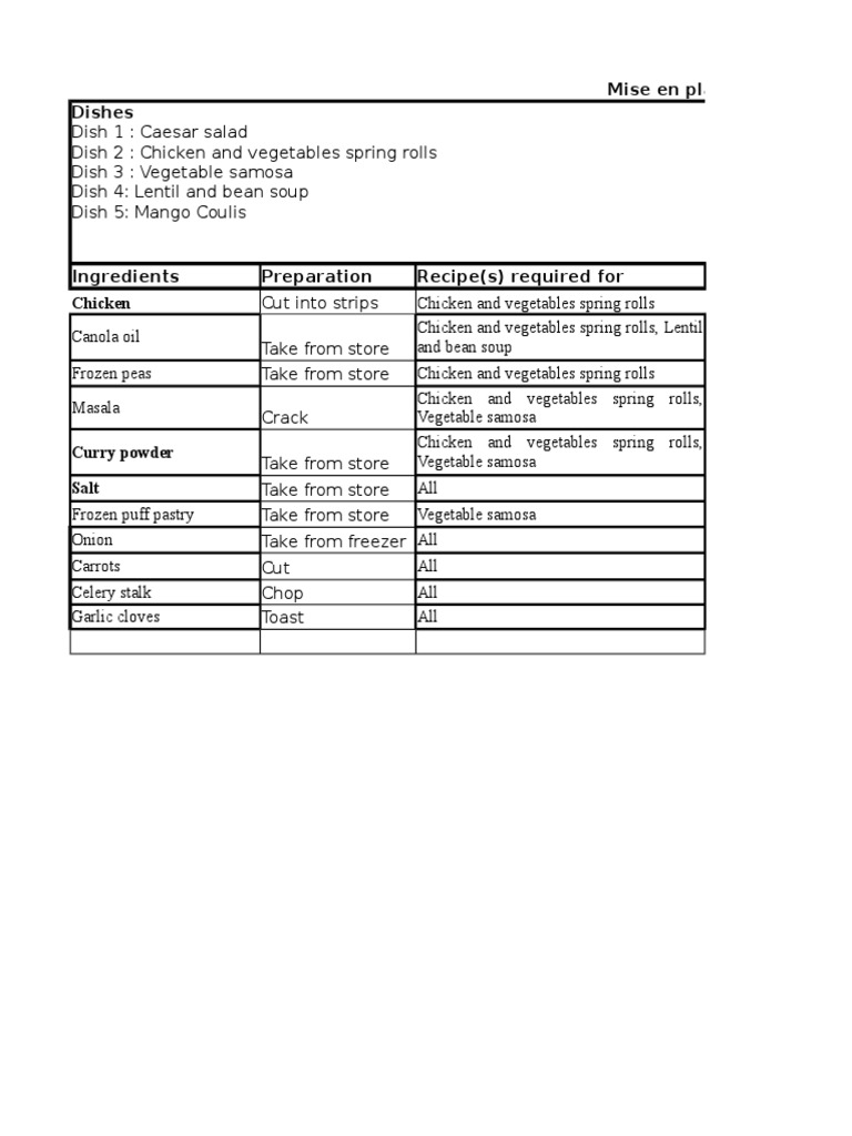 Mise en Place List Dishes | PDF | Curry | Sausage