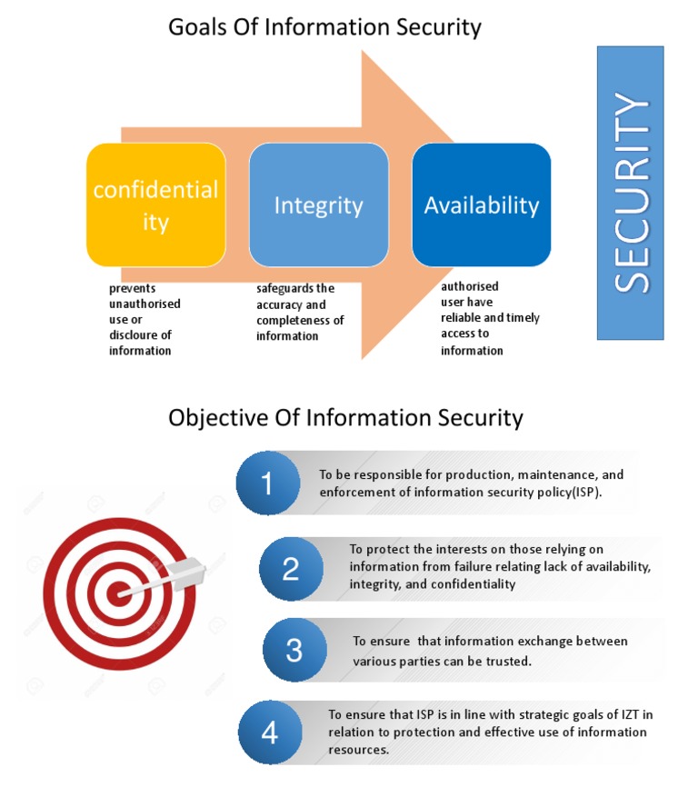 Goals of Information Security: Confidential Ity Integrity Availability ...