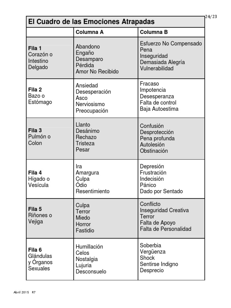 El Cuadro de Las Emociones Atrapadas: Columna A Columna B | PDF