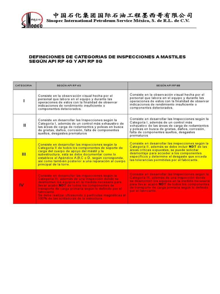 Categoria API RP 4g | Descargar gratis PDF | Naturaleza