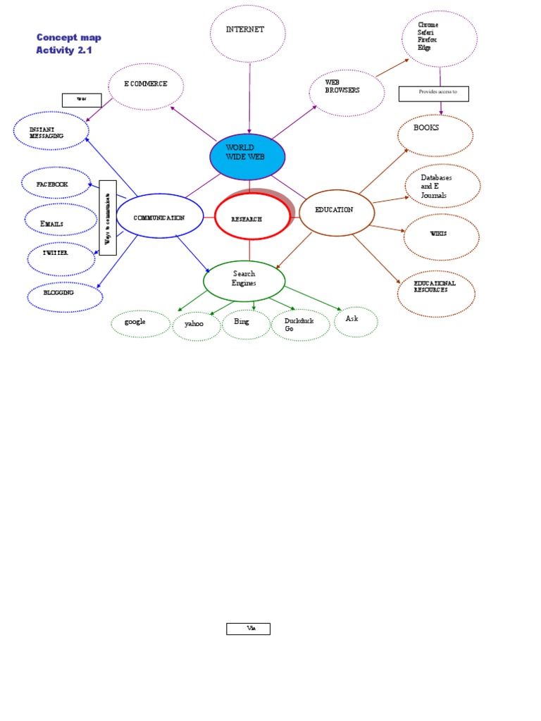 Concept Map Diagram | PDF