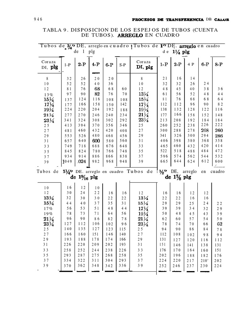 Tabla 9 y 10 Kern | PDF
