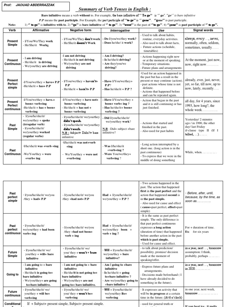 English Verb Tenses Overview | PDF | Syntactic Relationships | Language ...