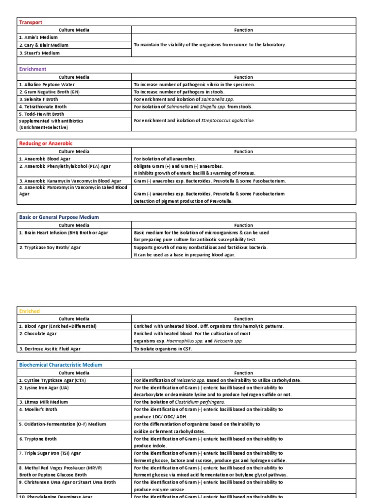 Culture Media | PDF | Microbiology | Microorganism