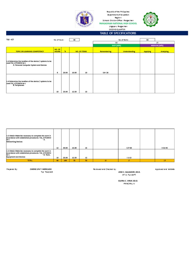 Sample Table of Specification | PDF | Learning | Cognition