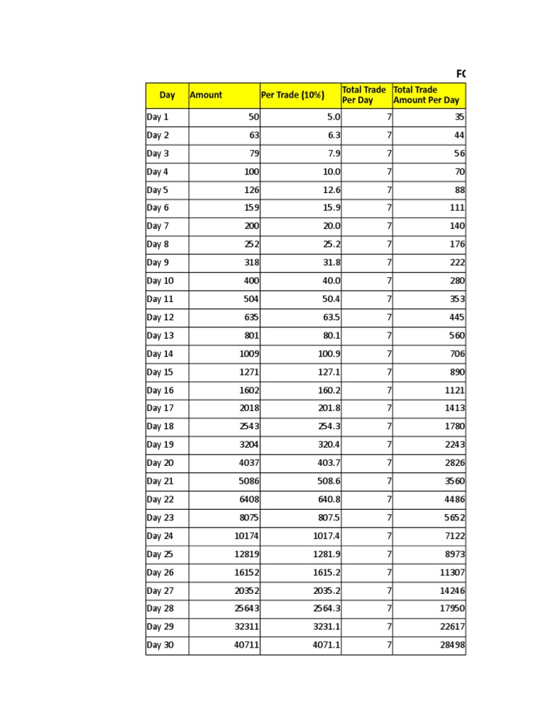 Formula: Day Amount Per Trade (10%) Total Trade Per Day Total Trade ...