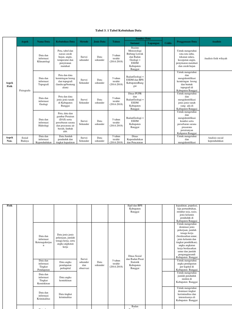 Tabel Kebutuhan Data Untuk Survei | PDF