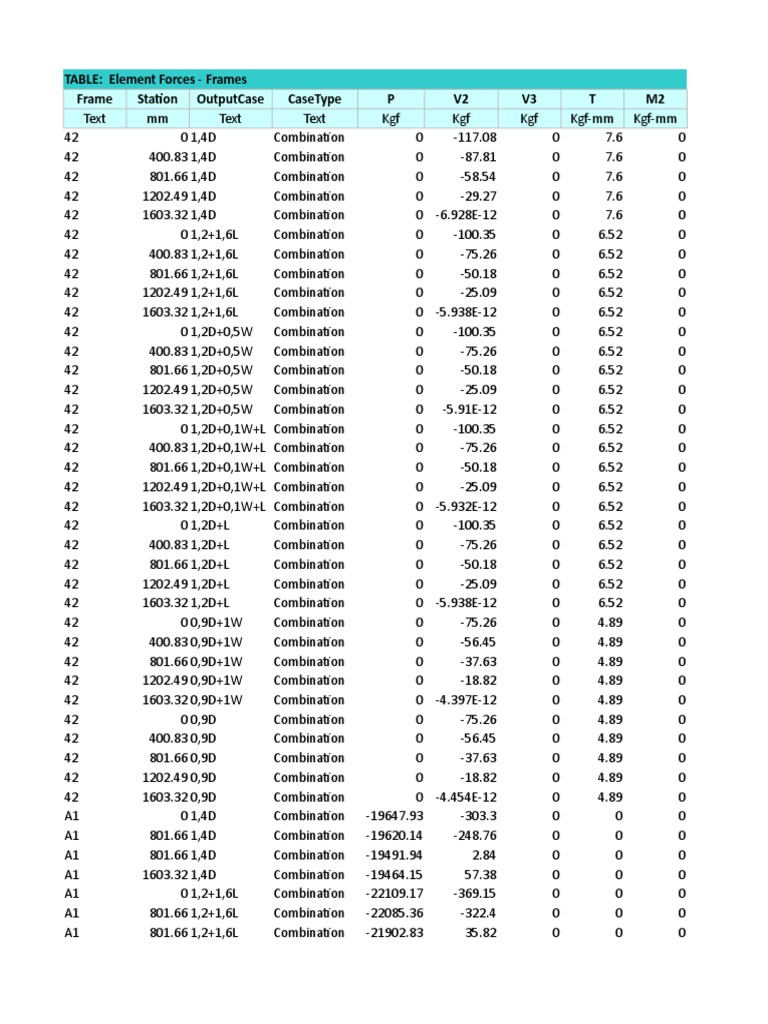 Element Forces Analysis: Frame Forces Under Various Load Combinations | PDF | Chess Theory ...