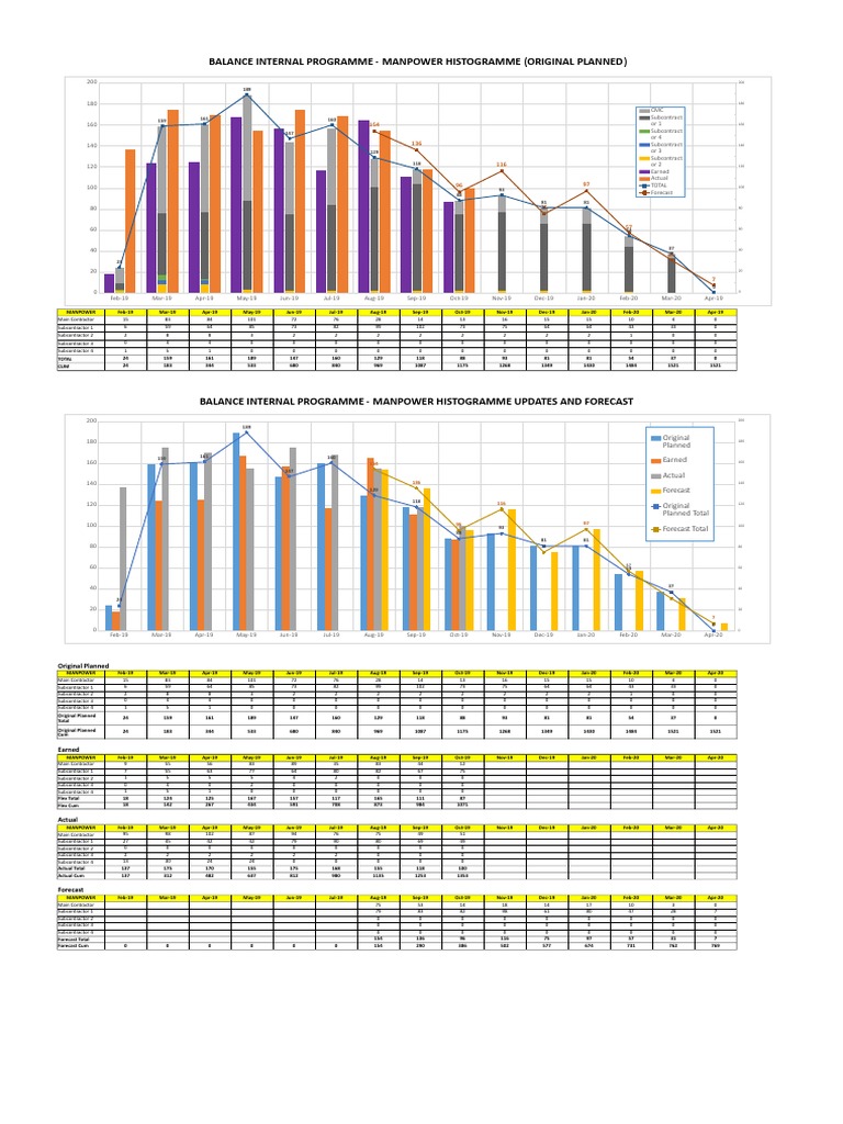 Manpower Histogramme Sample | PDF | Tunnel | Road
