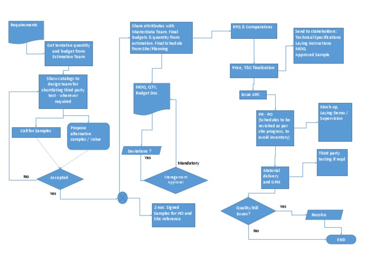 Tile Selection Flowchart | PDF | Business