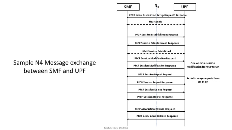 Sample N4 Message Exchange Between SMF and UPF: Sensitivity: Internal & Restricted | PDF
