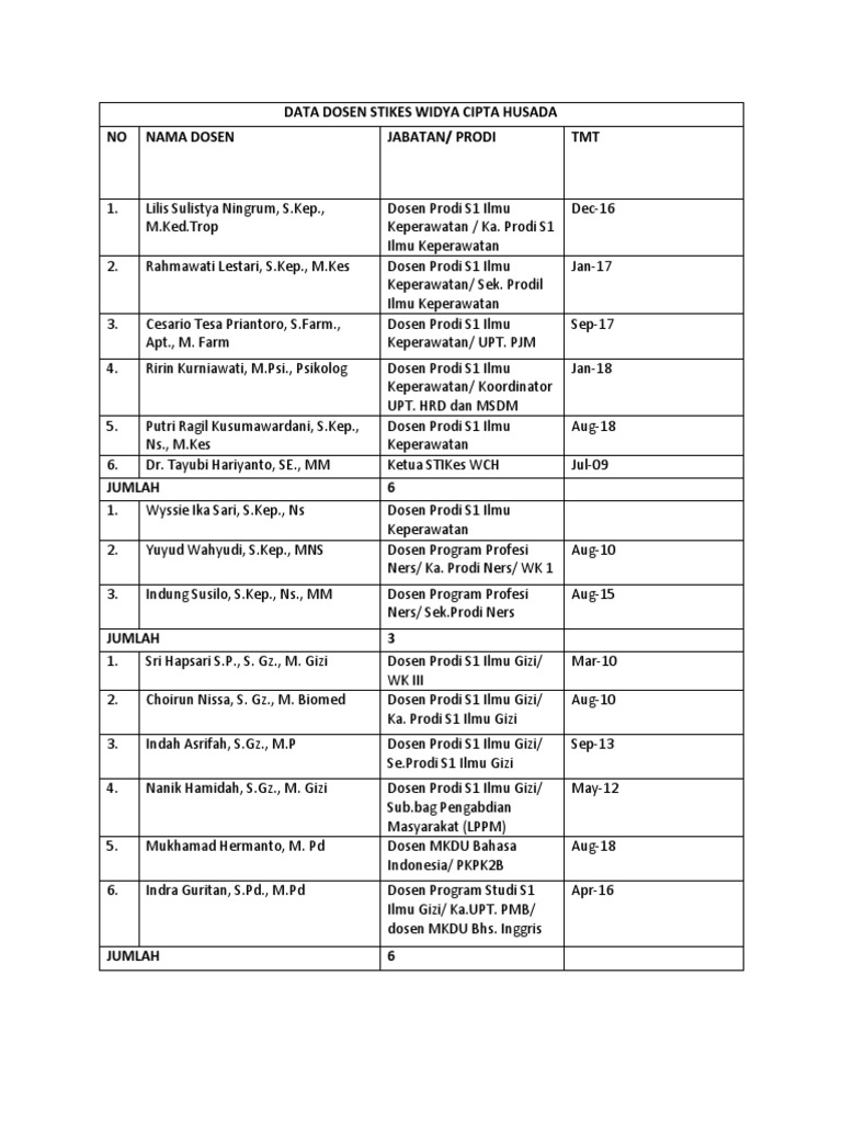 Data Dosen dan Karyawan Poltekkes Malang | PDF