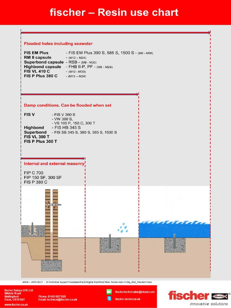 Fischer Resins in Dry - Wet - Flooded Holes