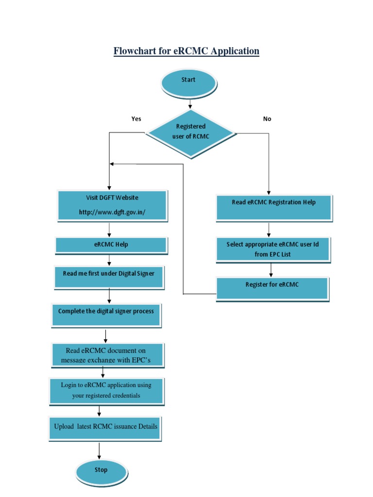 Flowchart For eRCMC Application: Start | PDF | Computing | Cyberspace