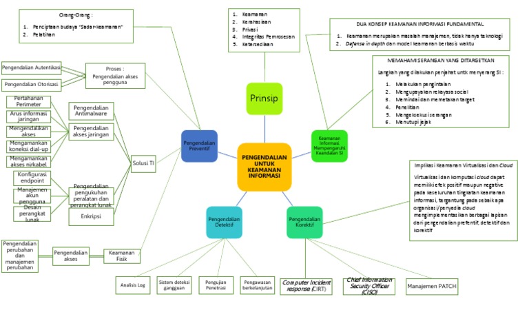 Mind Map Sia | PDF