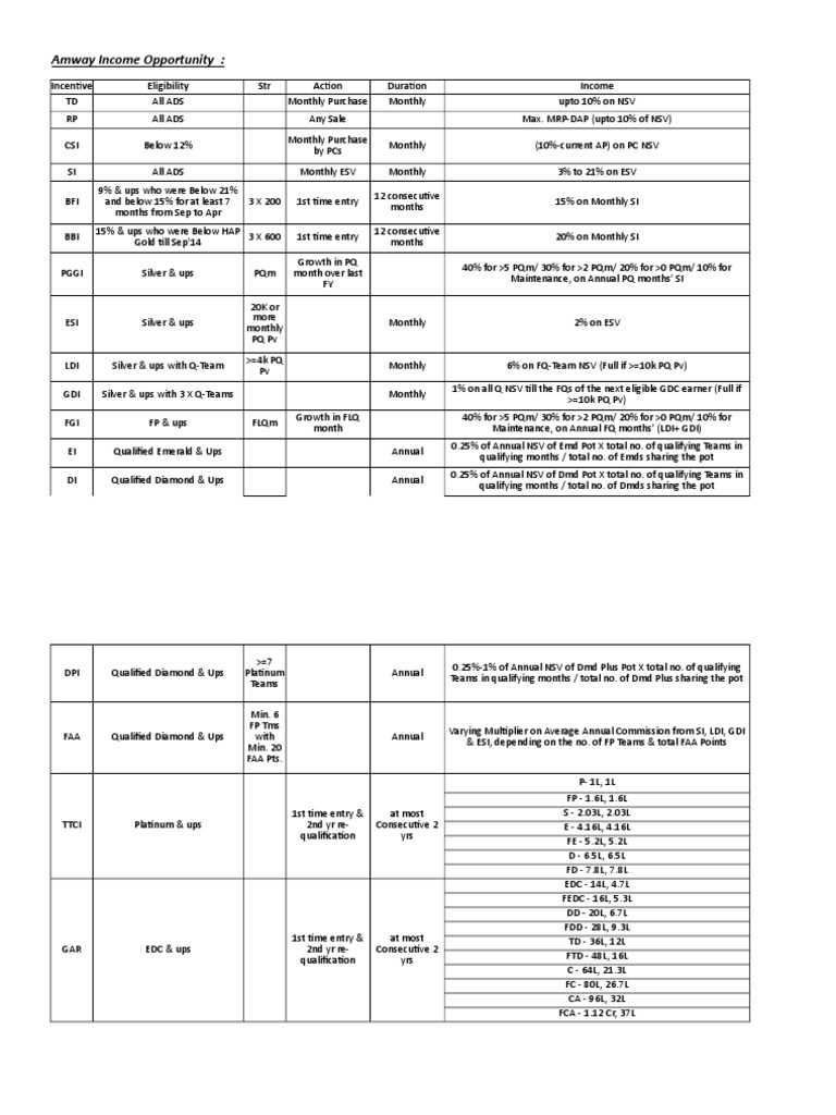 Amway Income Opportunity:: Incentive Eligibility STR Action Duration ...