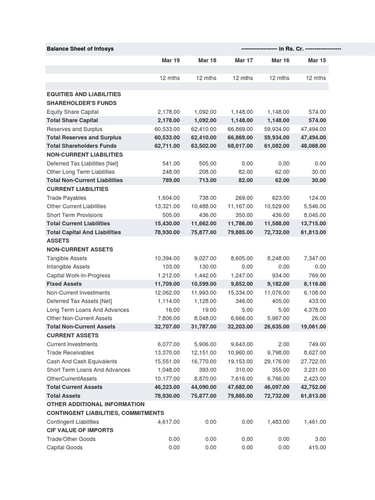 Balance Sheet of Infosys | PDF | Balance Sheet | Equity (Finance)