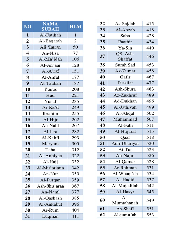 Daftar Surah Al-Qur'an | PDF
