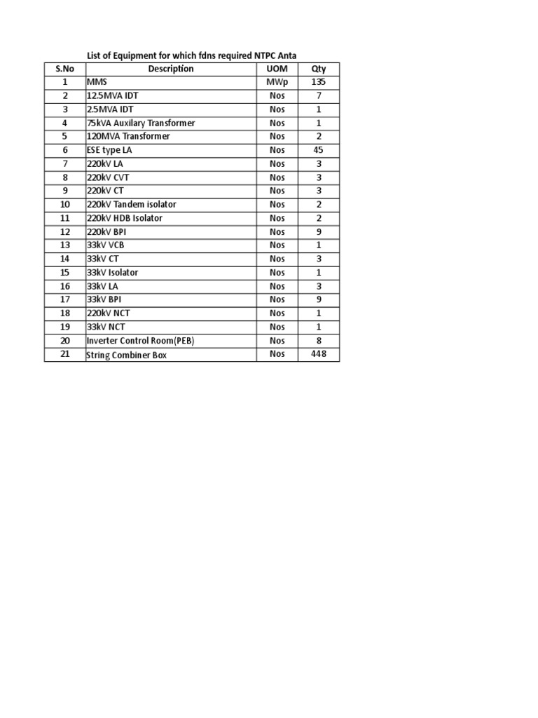 List of Equipment For Which Fdns Required NTPC Anta S.No Description UOM Qty | PDF