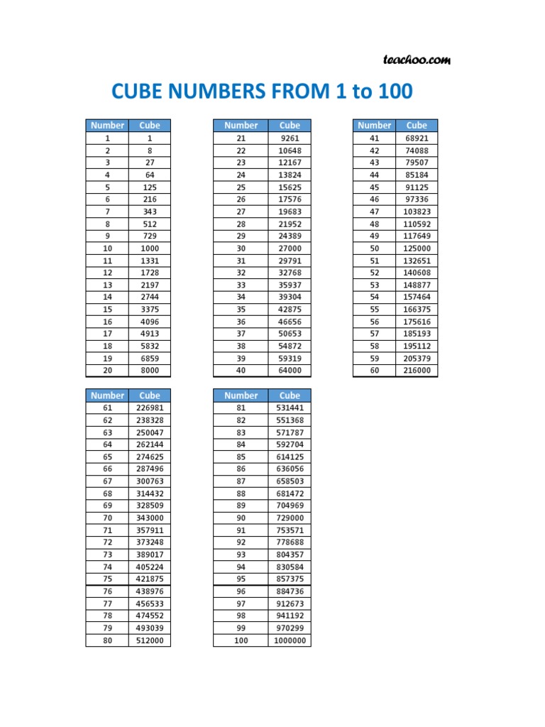 Cube Numbers from 1 to 100 | PDF
