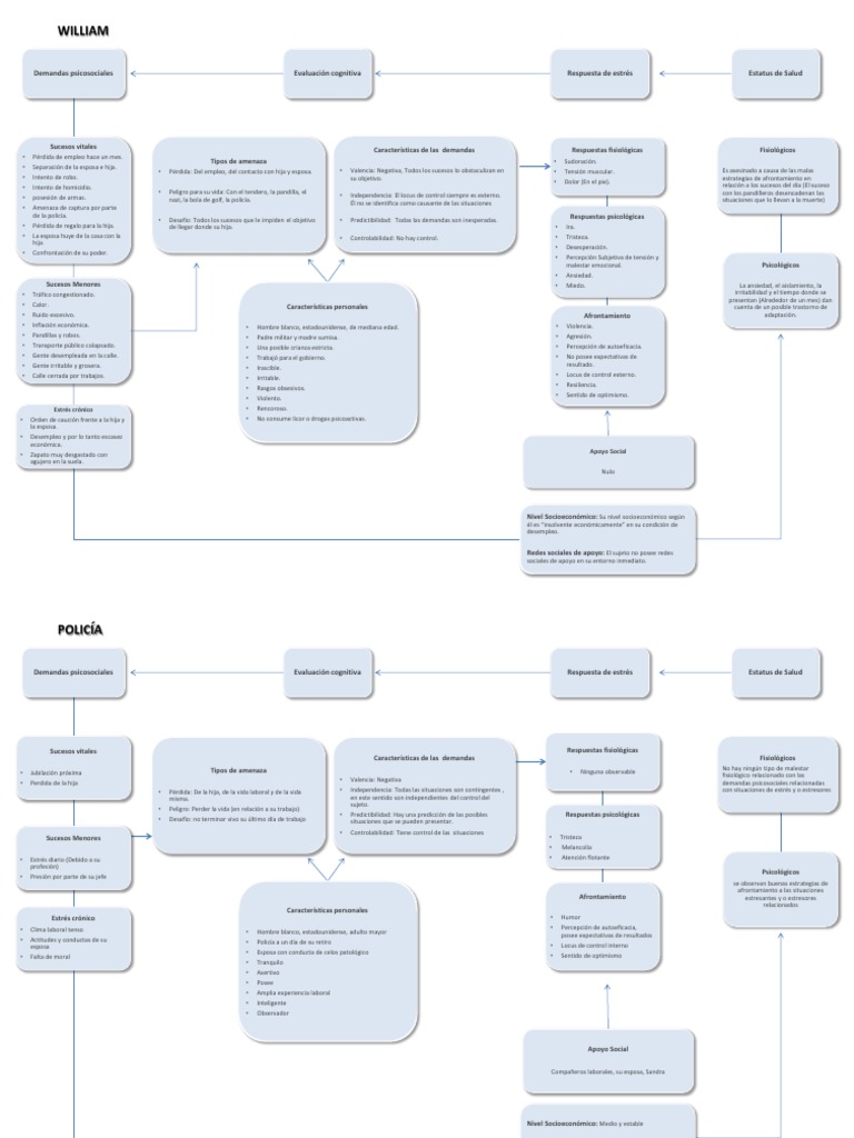 Mapa Conceptual Estrés 2 | PDF | Estrés (biología) | Ansiedad