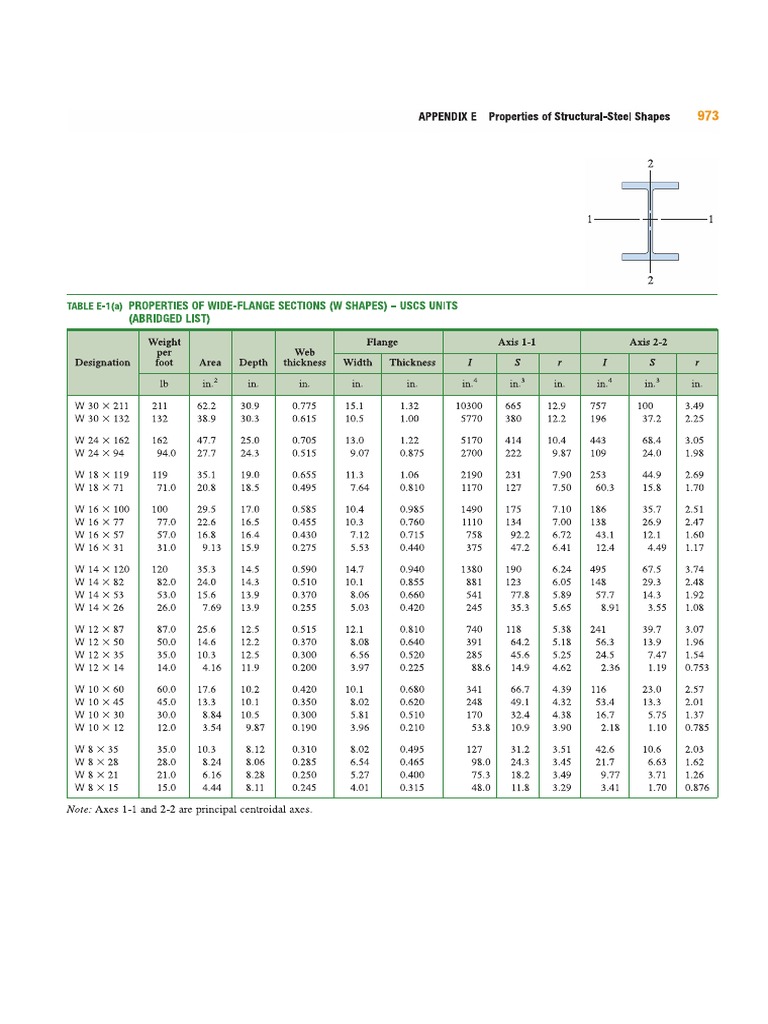Properties of Structural-Steel Shapes
