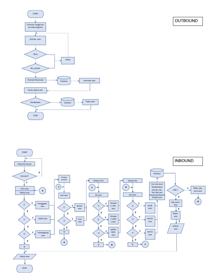 Flowchart IVR Inbound Outbound | PDF