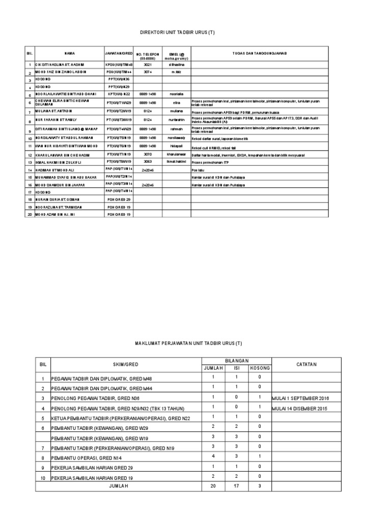 Maklumat Utama Bahagian Kewangan KDN 2017-Unit P | PDF