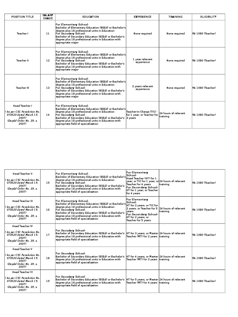 Qualification Standards For DepEd Bulacan | PDF | Academic Degree ...