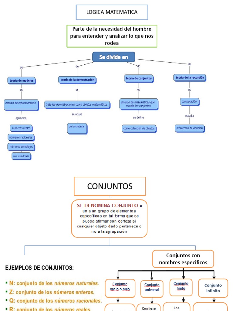 Mapa Conceptual Logica Matematica | PDF