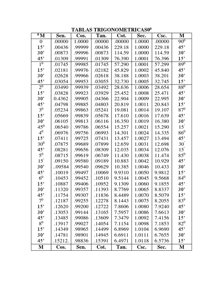 Tablas Trigonometricas | PDF | Enseñanza de matemática