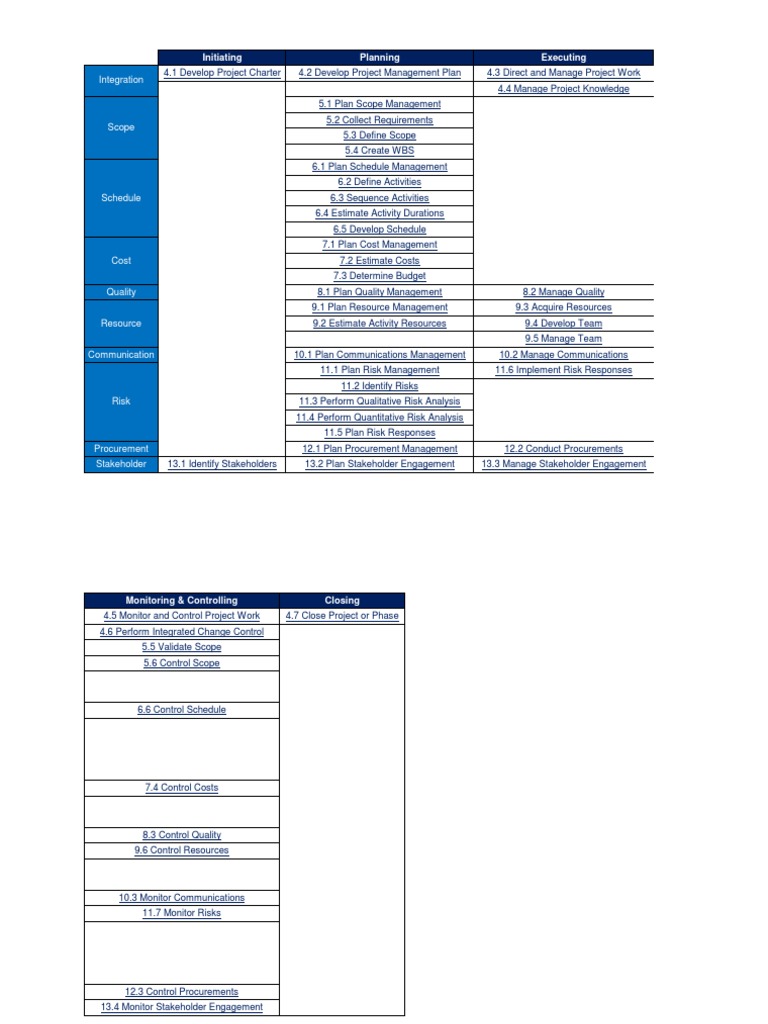 PM Exam Coach ITTO Simplifier | PDF | Risk Management | Project Management