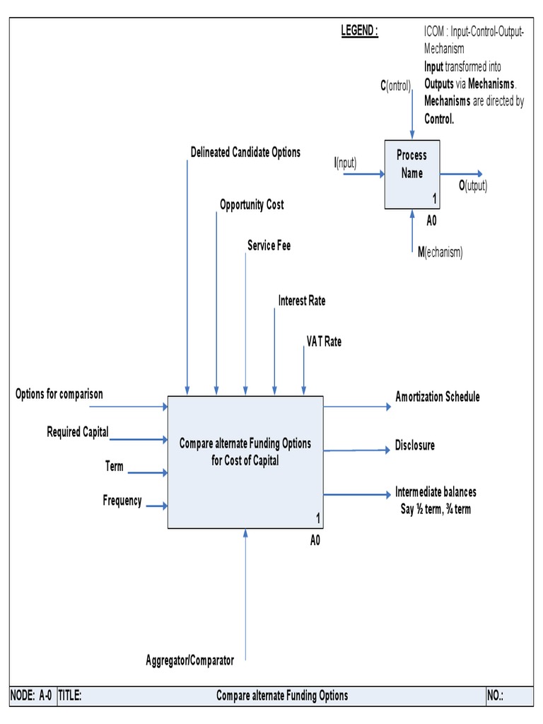 Visio IDEF0 CostOfCapital | PDF | Input/Output | Feedback