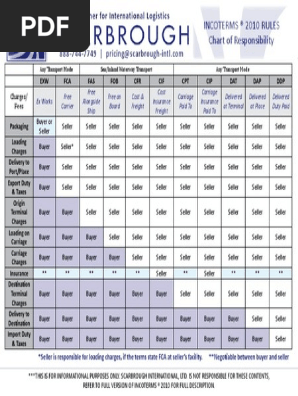 Incoterms 2010 Chart Of Responsibility World Class