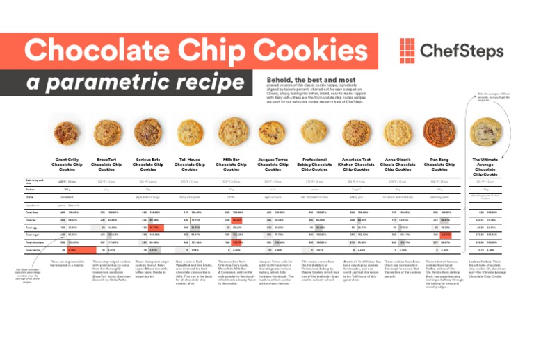 Chocolate Chip Cookie Recipe Comparison | PDF | Desserts | Foods