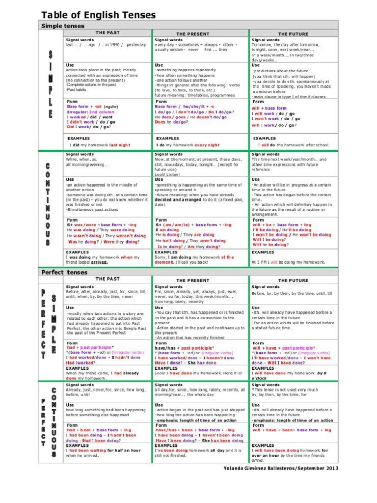 English Grammar Explanations | PDF | Perfect (Grammar) | Linguistic ...