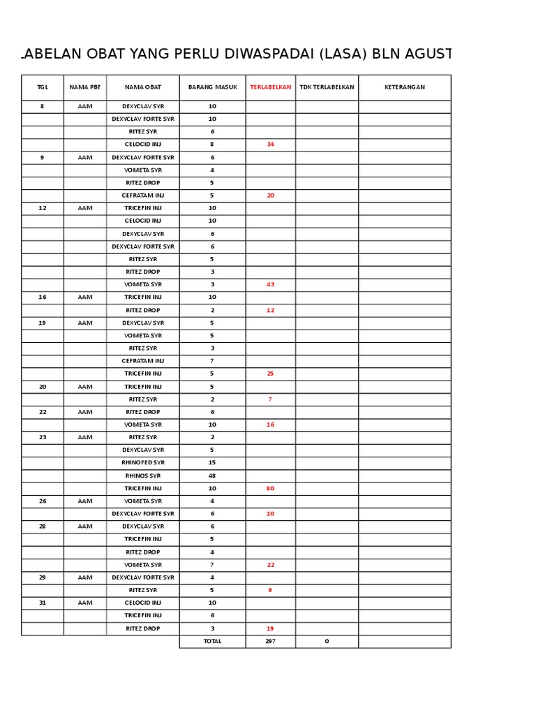 PELABELAN OBAT YANG PERLU DIWASPADAI (LASA) BLN AGUSTUS 2019 | PDF