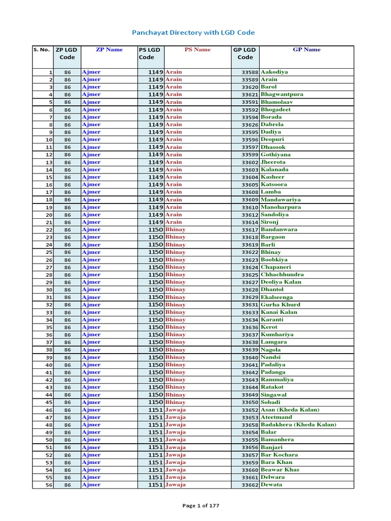 Panchayat Dir With LGD Code | PDF