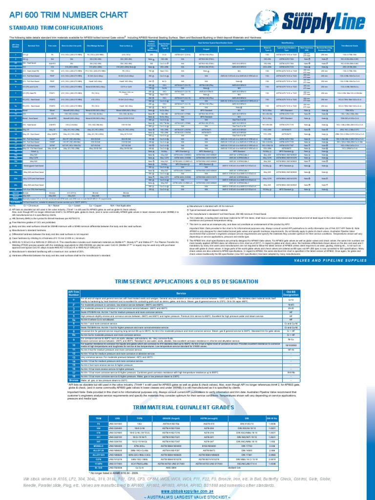Api600 Valve Trim Chart | Descargar gratis PDF | Válvula | Corrosión