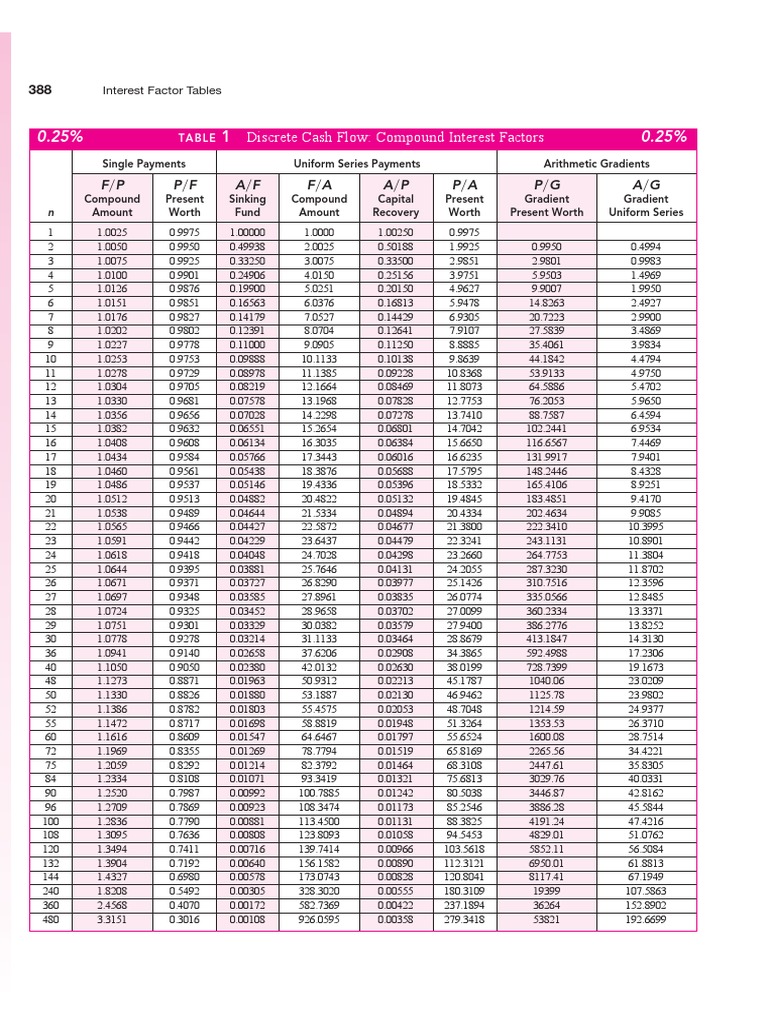 Discrete Compound Interest Factor | PDF | Compound Interest | Interest