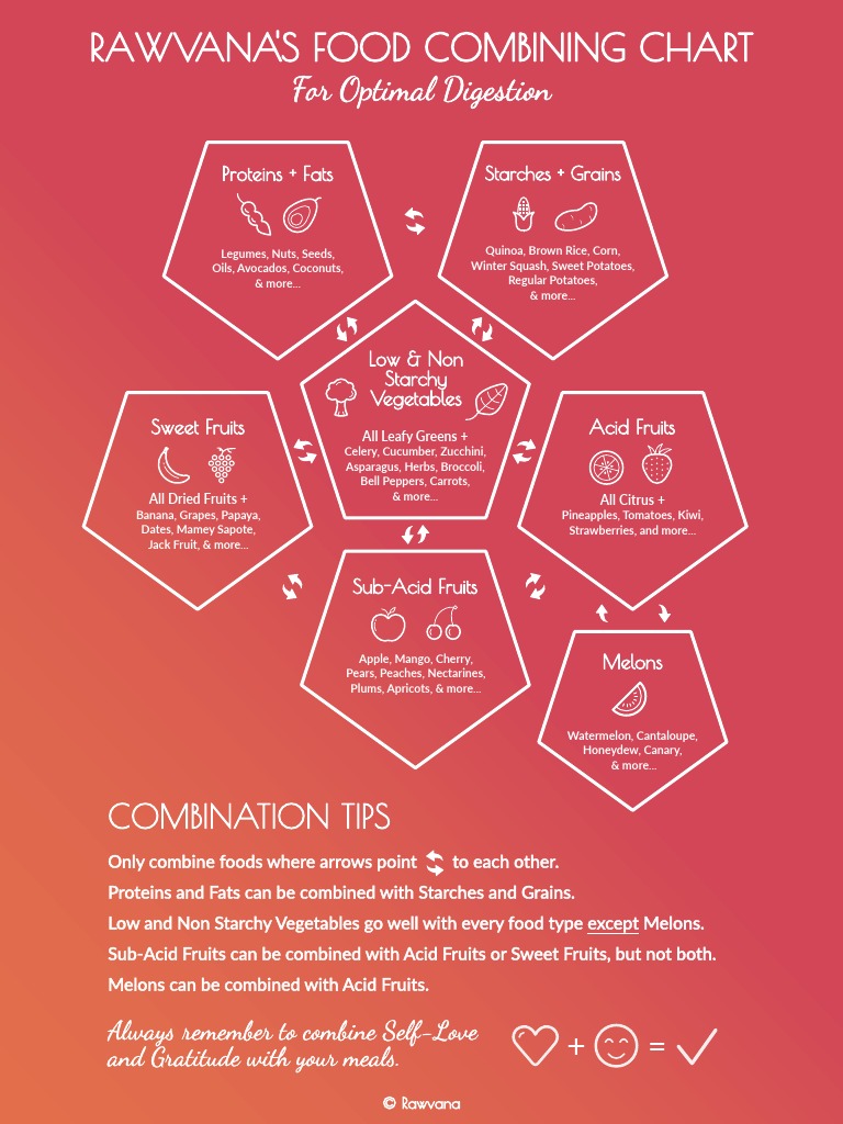 Rawvana Food Combining Chart PDF | PDF | Fruit | Edible Fruits