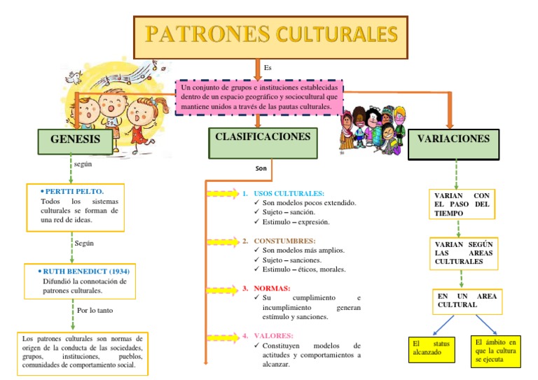 Patrones culturales y su influencia social | PDF | Comportamiento ...