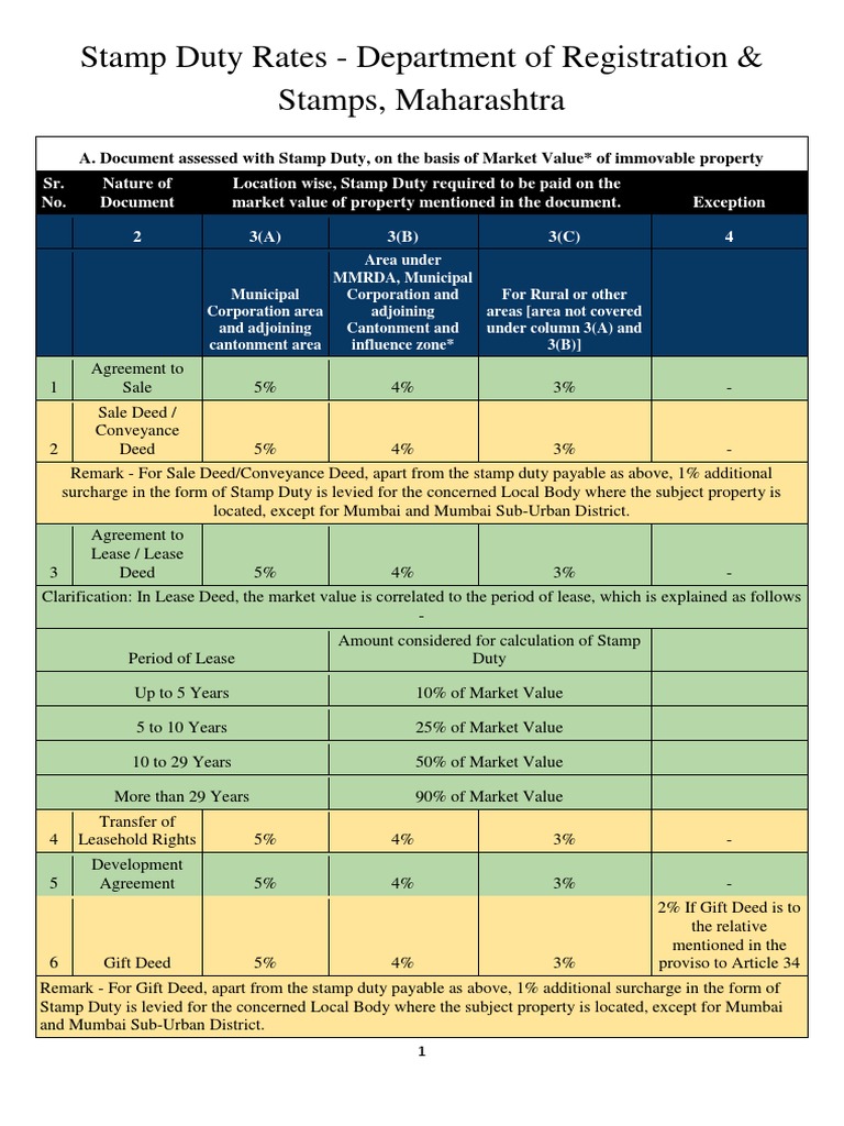 Stamp Duty Rates - Department of Registration & Stamps, Maharashtra ...