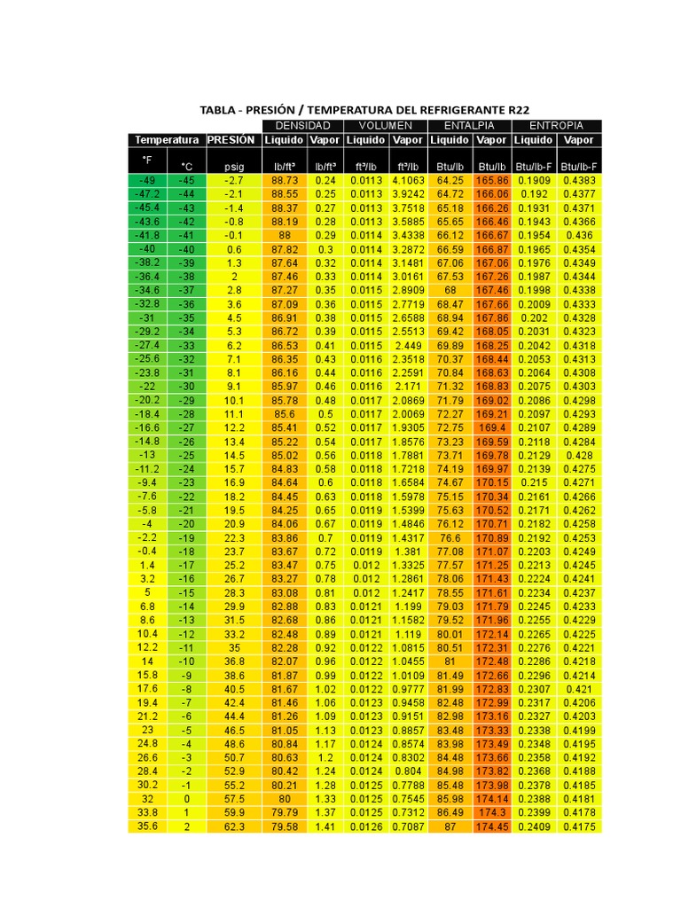 Tabla - Presión / Temperatura Del Refrigerante R22 | PDF | Naturaleza