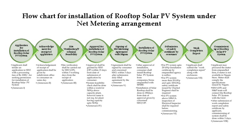 Flow Chart For Installation of Rooftop Solar PV System Under Net ...